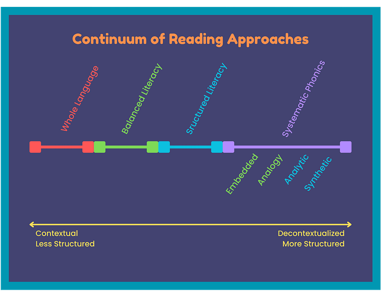 Continuum of Reading Programs - Unique Learners